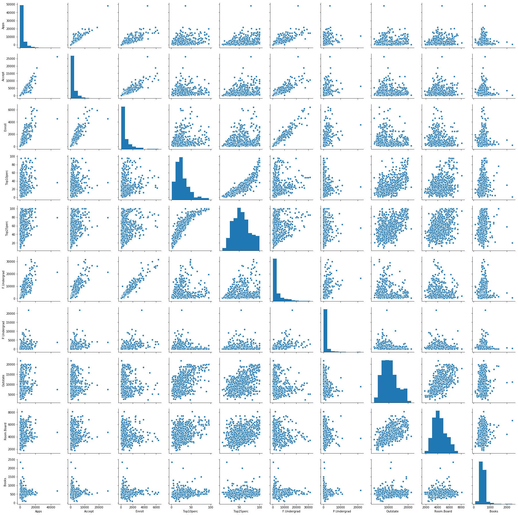 Islr Chapter 2 Statistical Learning Part 4 Exercises Applied Amit Rajan Blog